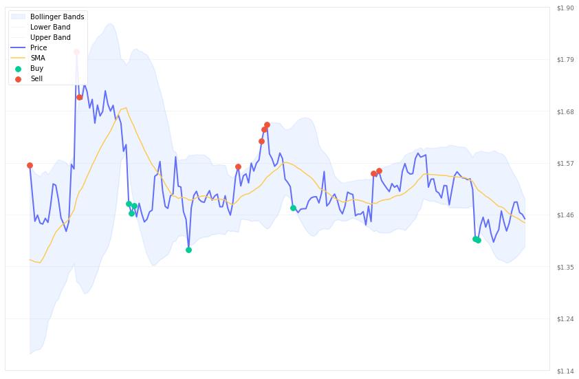 Bitkub Coin Bollinger Bands