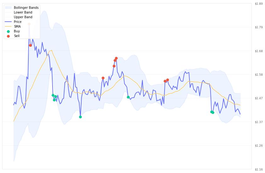Bitkub Coin Boillinger Bands