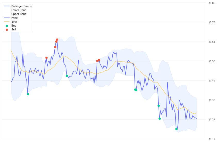 Bitkub Coin Bollinger Bands