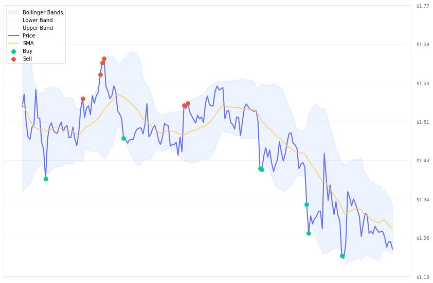 Bitkub Coin Полосы Боллинджера