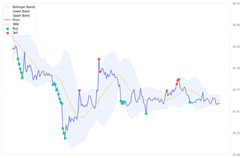 Bitkub Coin Bollinger Bands