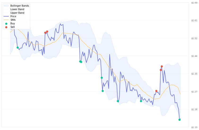 Bitkub Coin Полосы Боллинджера