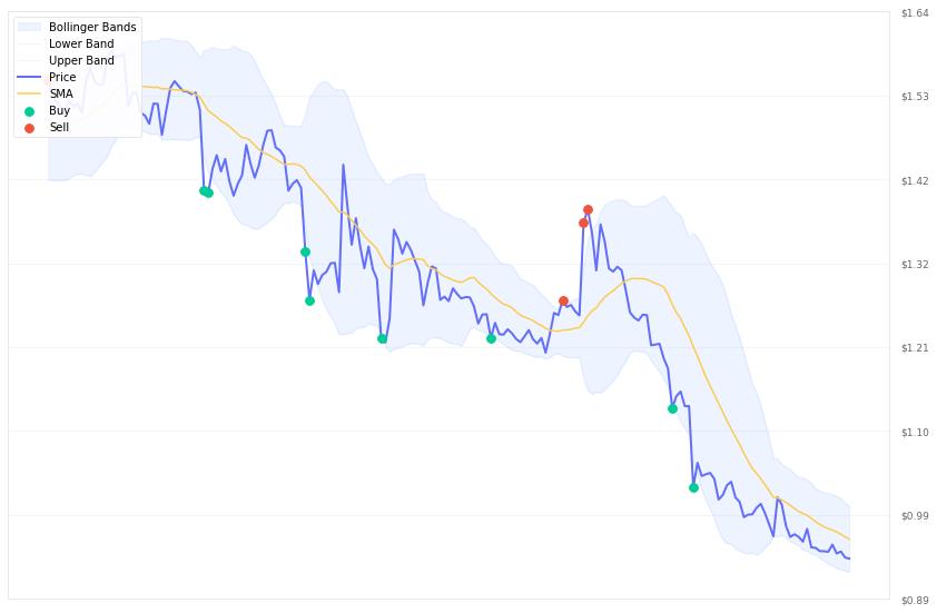 Bitkub Coin Bollinger Bands