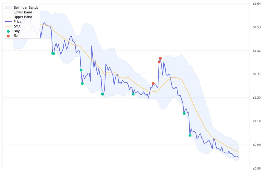 Bitkub Coin Полосы Боллинджера