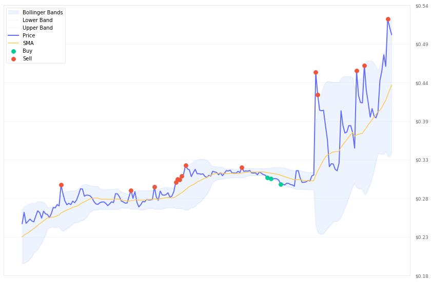 BitMart Token Полосы Боллинджера