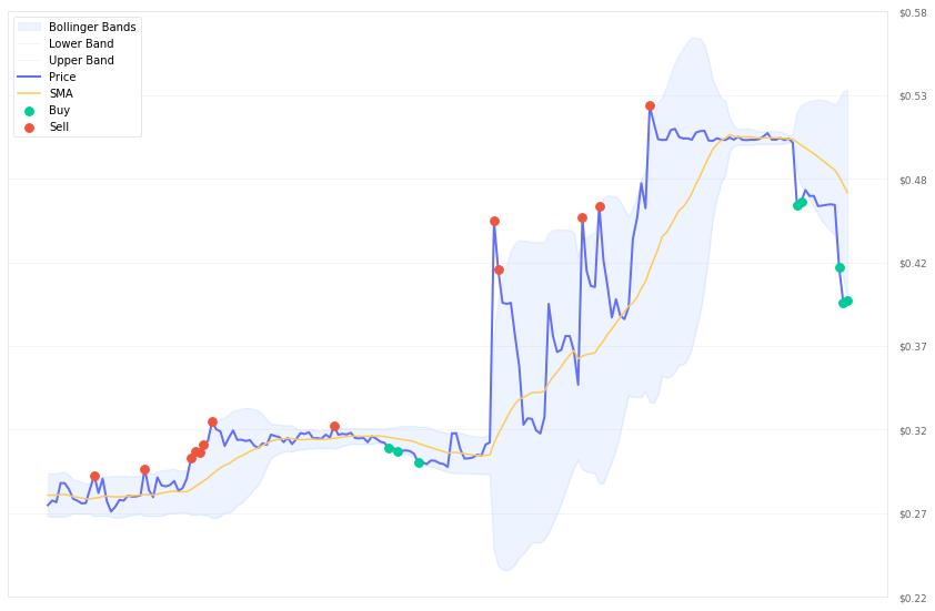 BitMart Token Полосы Боллинджера