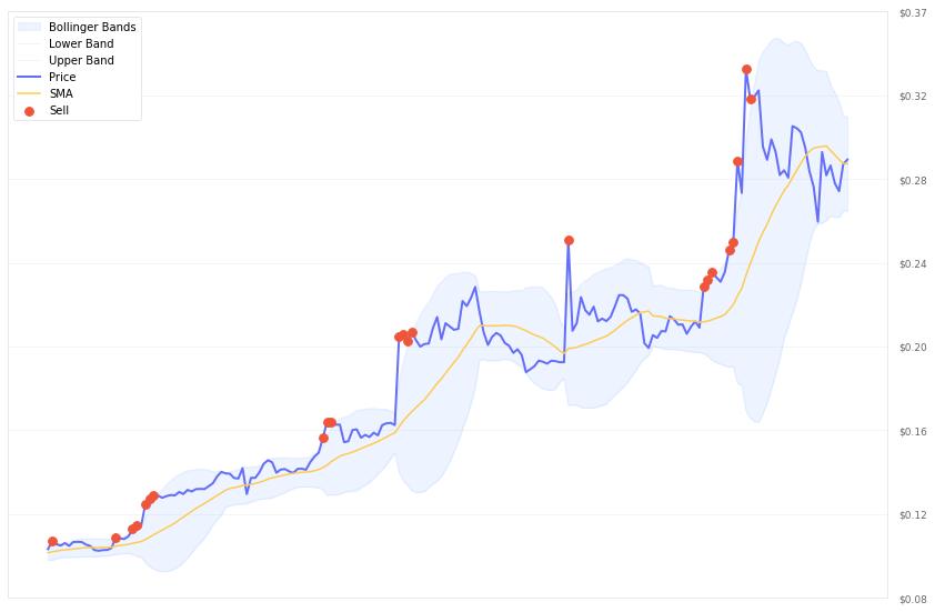 BitMart Token Полосы Боллинджера