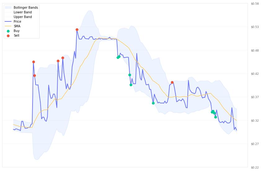 BitMart Token Полосы Боллинджера
