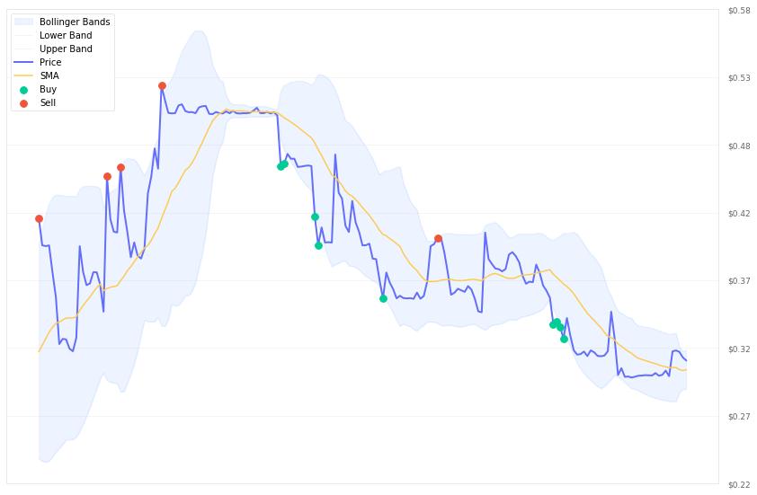 BitMart Token Bollinger Bands