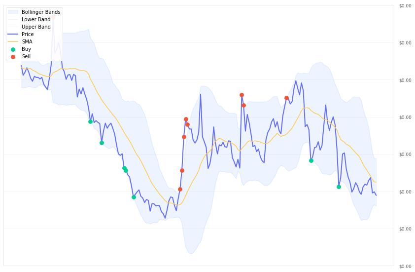 Bitgert Bollinger Bands