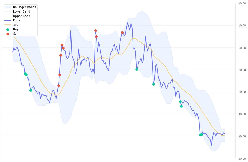 Bitgert Bollinger Bands