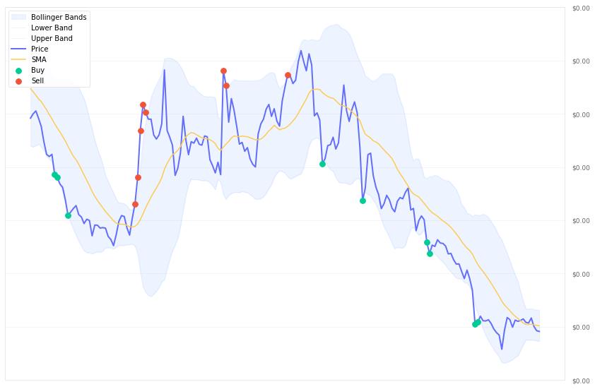 Bitgert Полосы Боллинджера