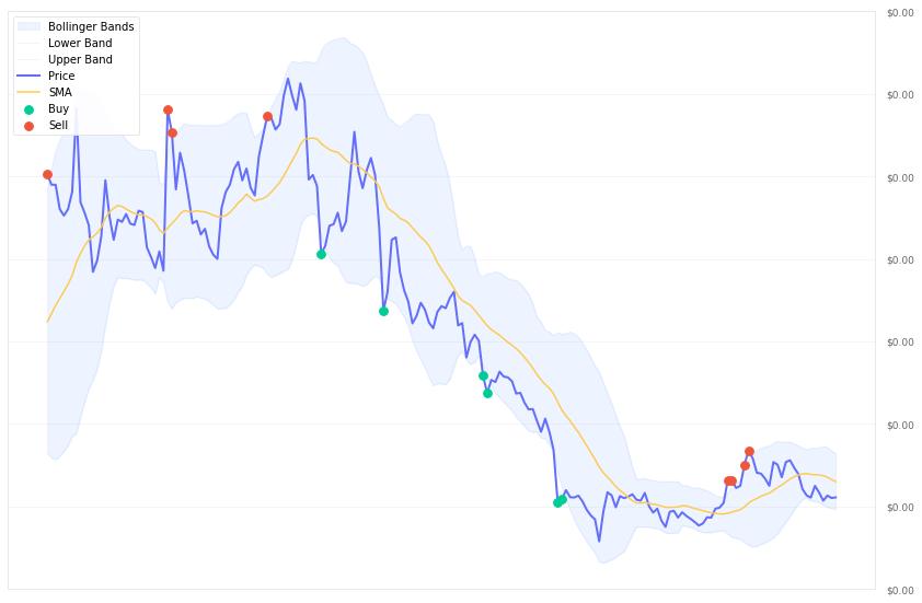 Bitgert Bollinger Bands