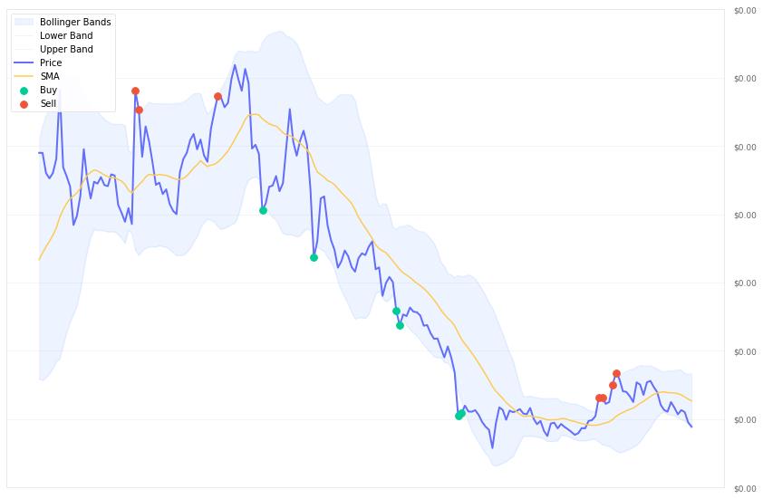Bitgert Полосы Боллинджера