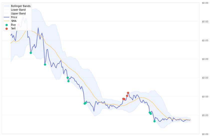Bitgert Bollinger Bands