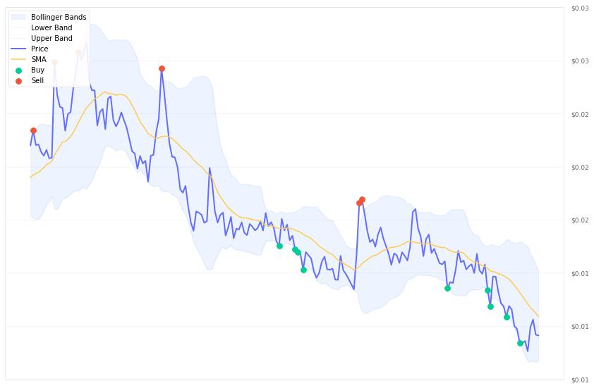bitsCrunch Boillinger Bands