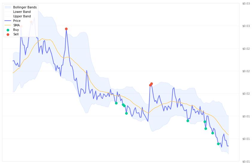 bitsCrunch Bollinger Bands