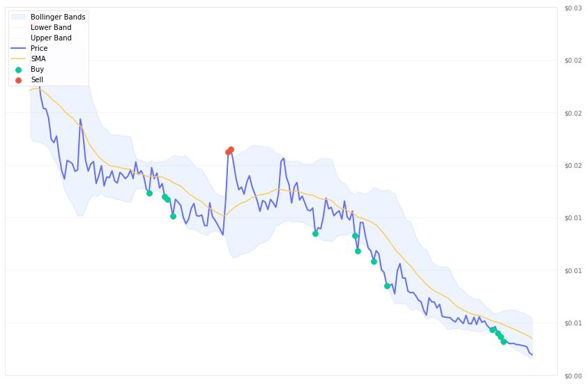 bitsCrunch Bollinger Bands