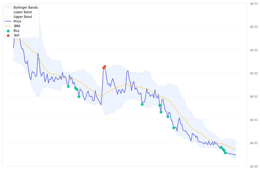 bitsCrunch Bollinger Bands