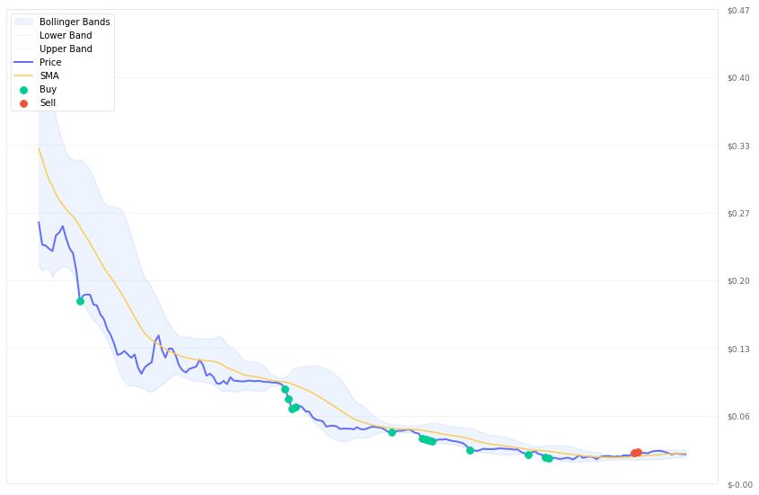 bitsCrunch Полосы Боллинджера