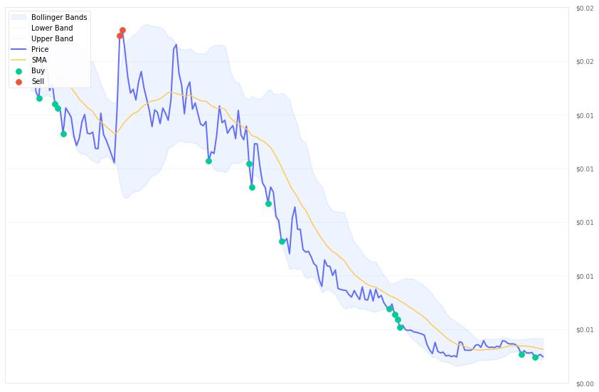 bitsCrunch Bollinger Bands