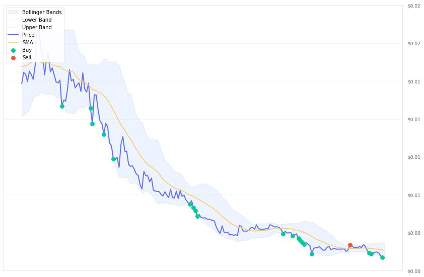 bitsCrunch Bollinger Bands