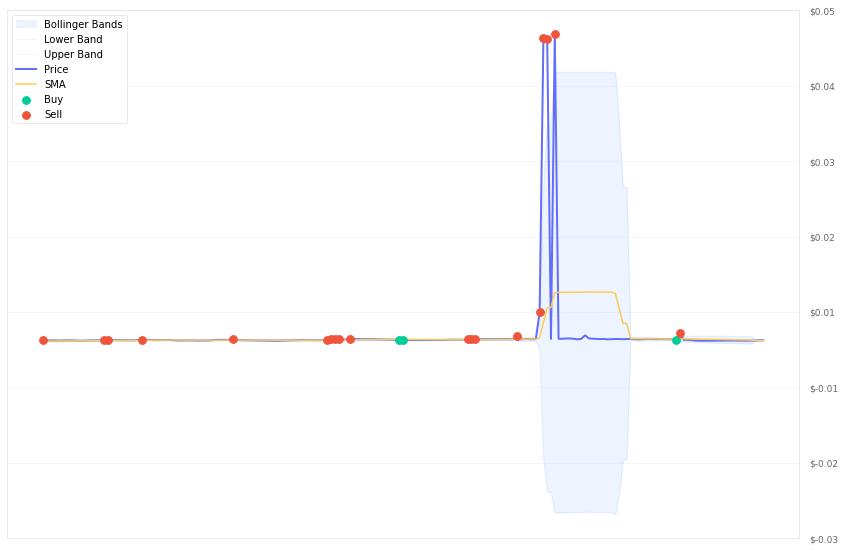 BitShares Bollinger Bands