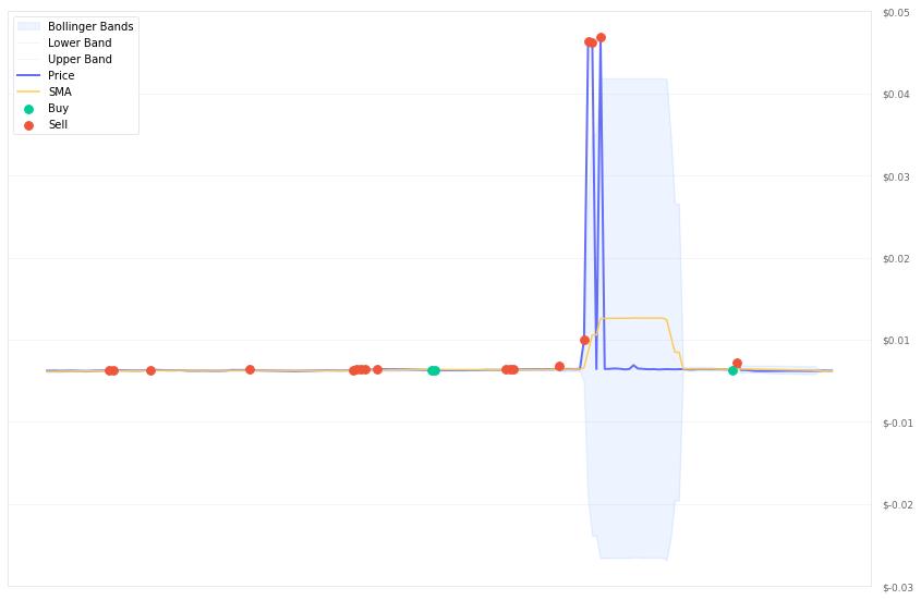 BitShares Boillinger Bands