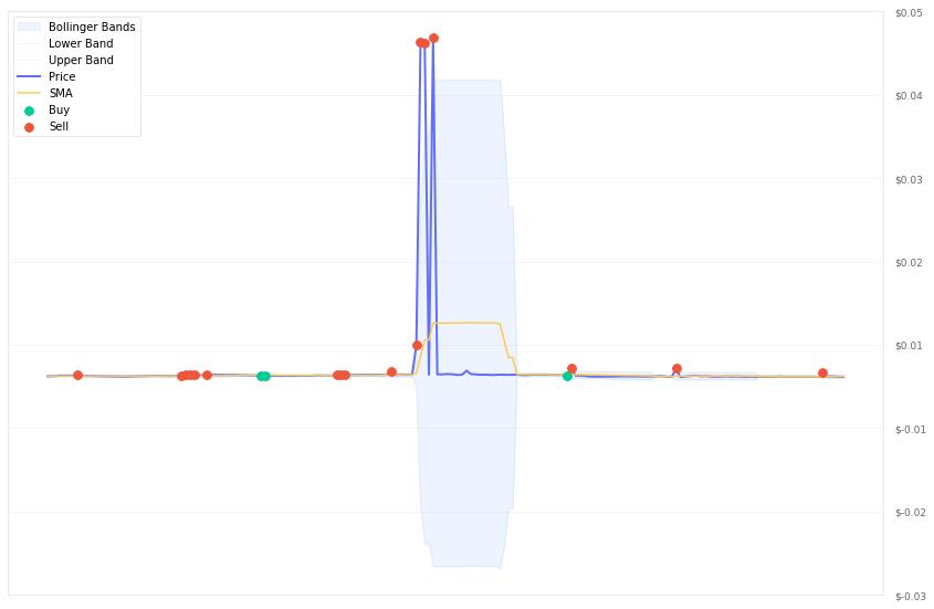 BitShares Bollinger Bands