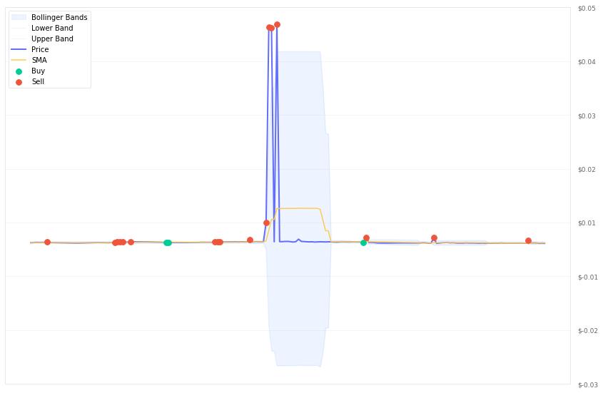 BitShares Полосы Боллинджера