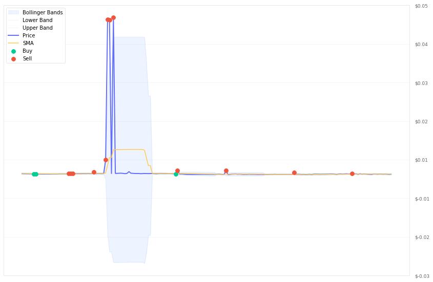 BitShares Bollinger Bands