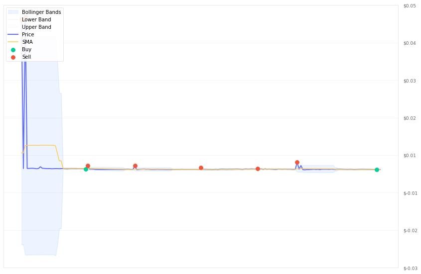 BitShares Bollinger Bands