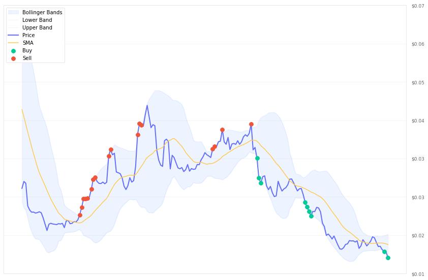 BitStable Полосы Боллинджера