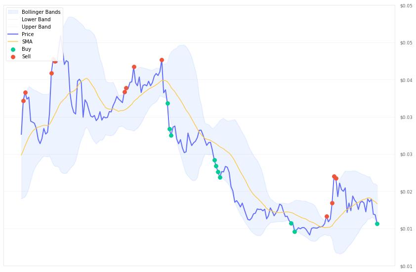 BitStable Полосы Боллинджера
