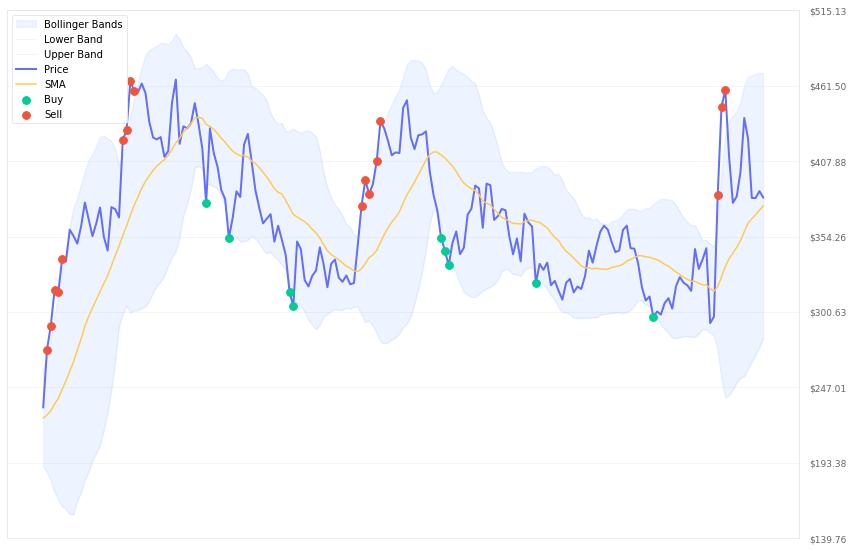 Bittensor Bollinger Bands