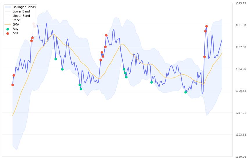 Bittensor Полосы Боллинджера