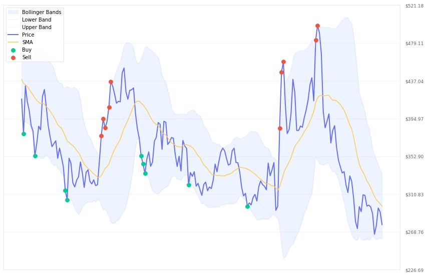 Bittensor Bollinger Bands