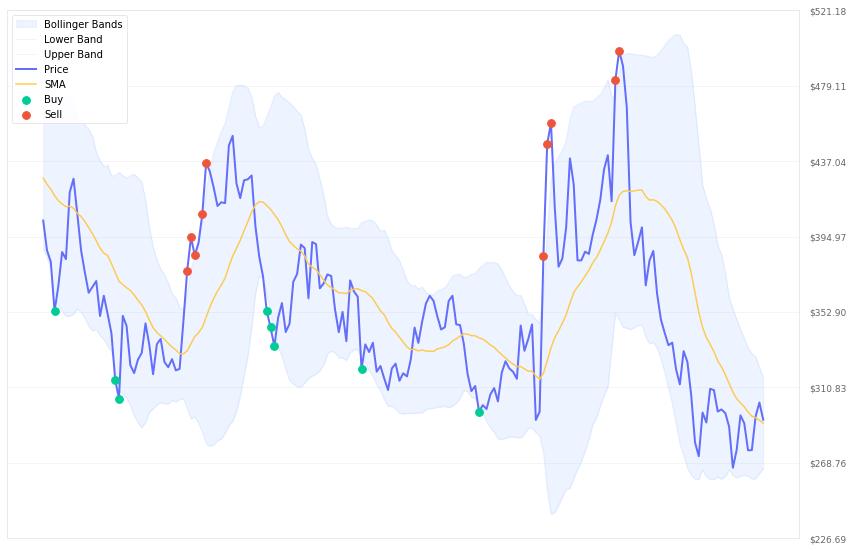 Bittensor Bollinger Bands
