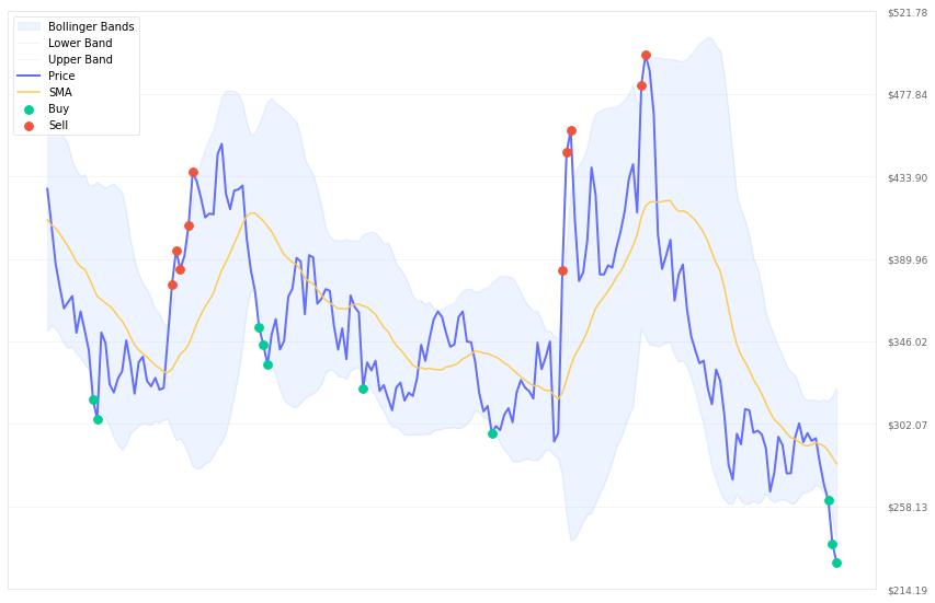 Bittensor Полосы Боллинджера