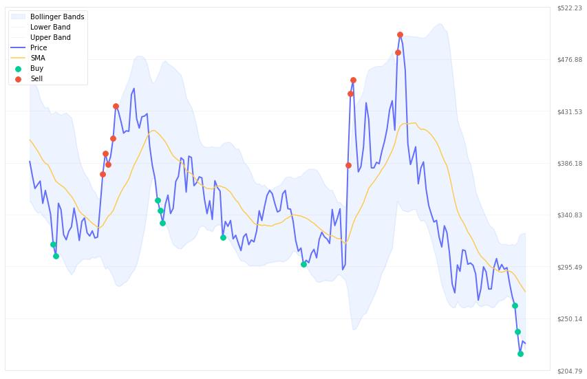 Bittensor Bollinger Bands