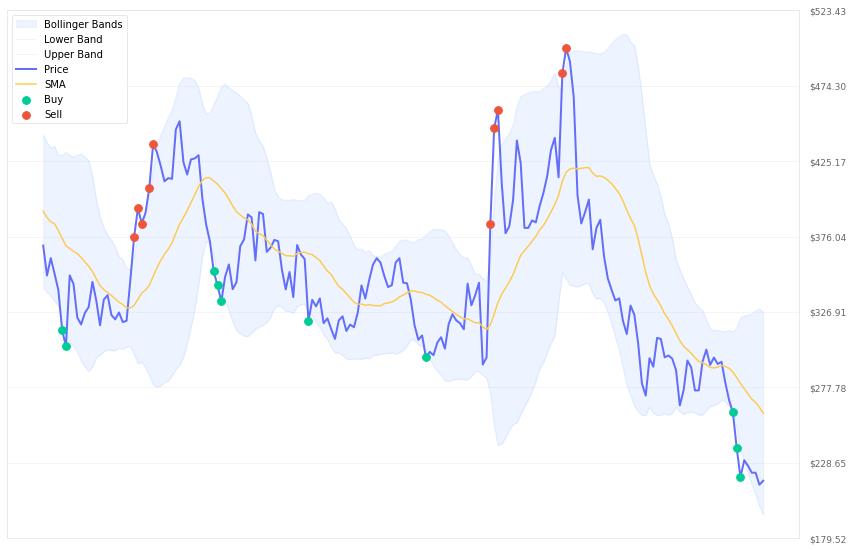 Bittensor Bollinger Bands