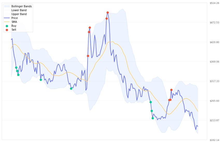 Bittensor Bollinger Bands