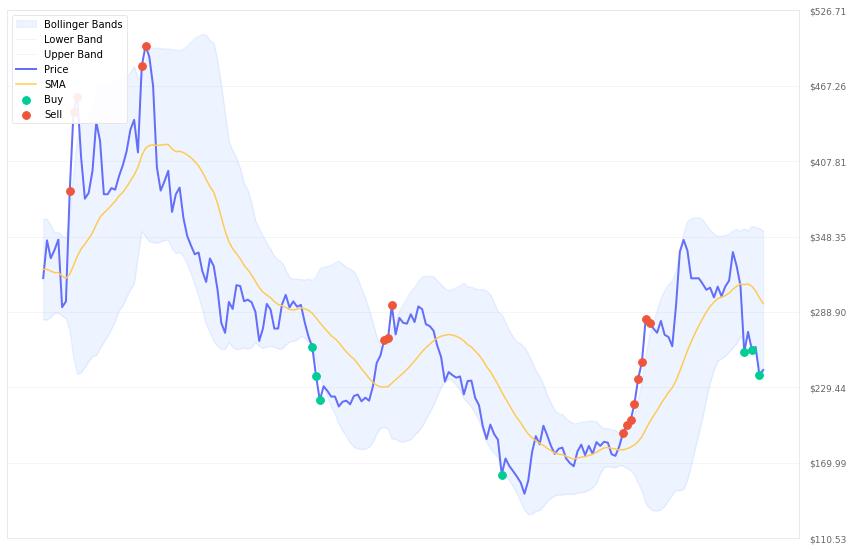 Bittensor Bollinger Bands
