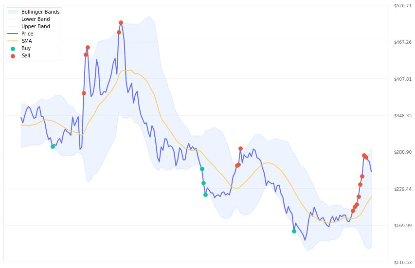 Bittensor Полосы Боллинджера