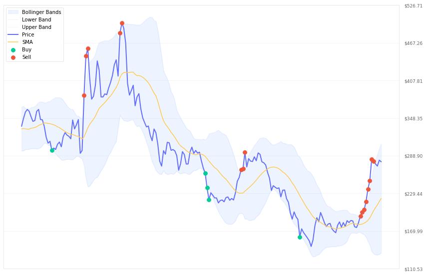 Bittensor Bollinger Bands