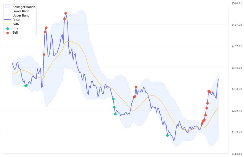 Bittensor Bollinger Bands