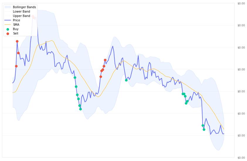 BitTorrent Полосы Боллинджера