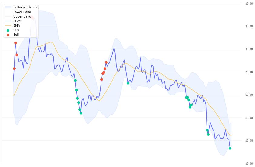 BitTorrent Bollinger Bands
