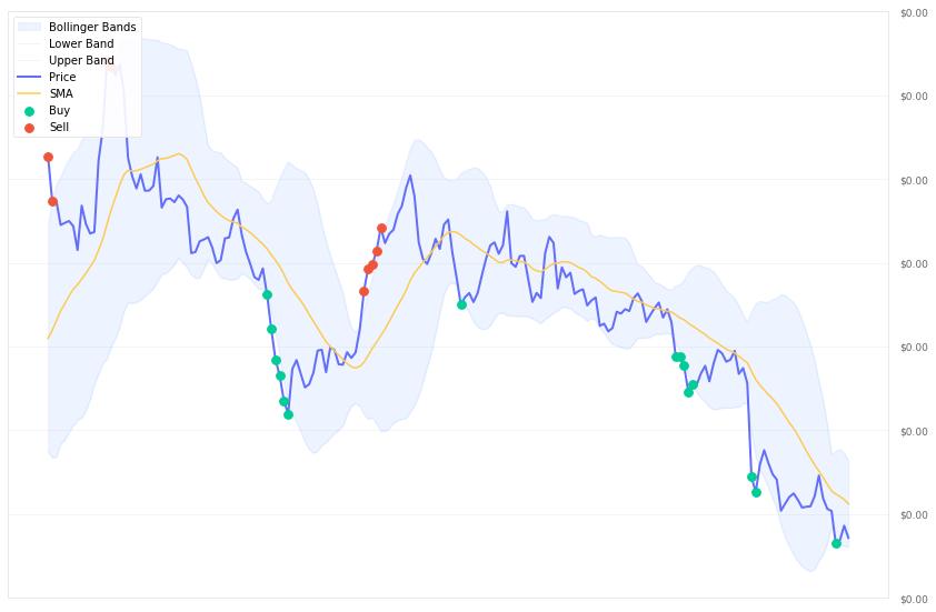 BitTorrent Bollinger Bands