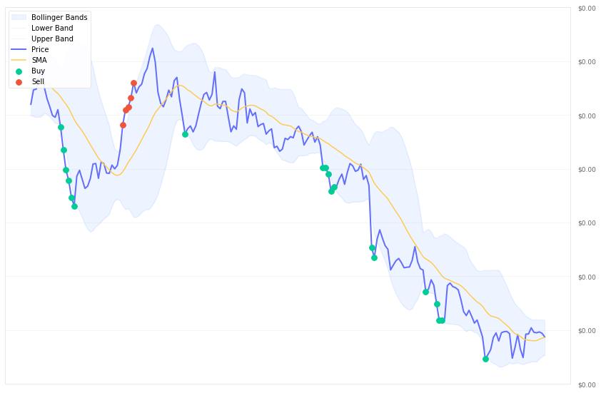 BitTorrent Полосы Боллинджера